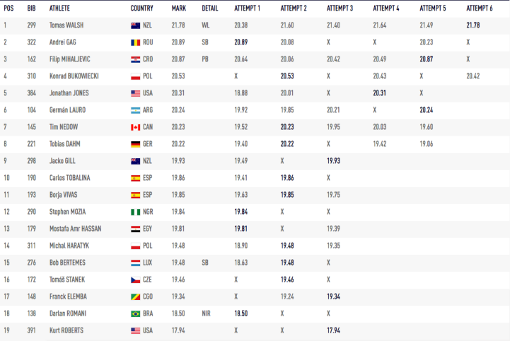 Men's Shot Put World Indoor Championship [Results + Video] - Throwers Unite